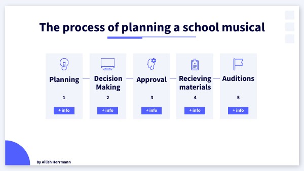 The process of planning a school musical | Genially