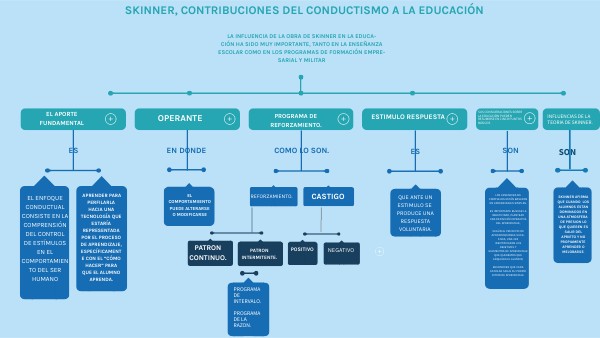 MAPA CONCEPTUAL conductivismo. | Genially