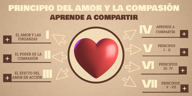 PRINCIPIO DEL AMOR Y LA COMPASIÓN | Genially