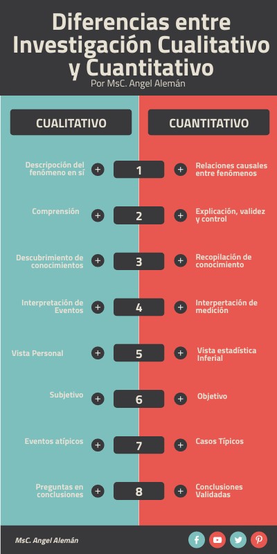 Diferencias Investigación Cualitativa y Cuantitativa | Genially