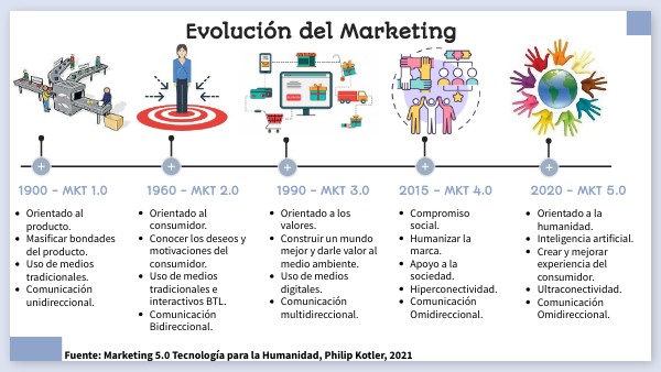 Evolución del Marketing | Genially