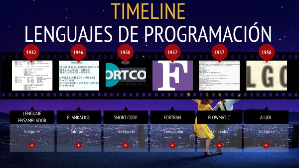 TIMELINE LENGUAJES DE PROGRAMACIÓN | Genially
