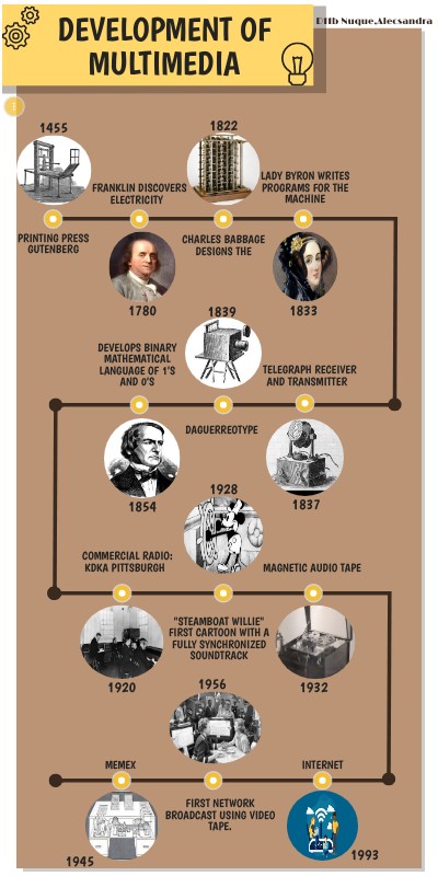 development of multimedia.