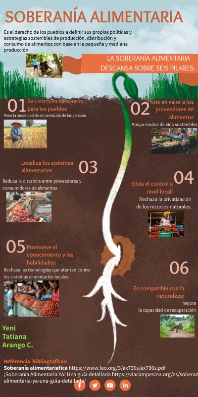 Principios de la Soberanía alimentaria: | Genially