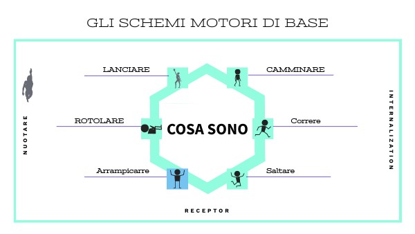 Gli schemi motori di base di Davide M. e Diletta D. | Genially