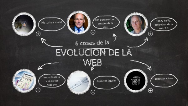 EVOLUCION DE LA WEB | Genially