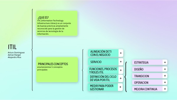 Cuadro sinóptico ITIL | Genially