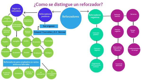 ¿Como se distingue un reforzador?