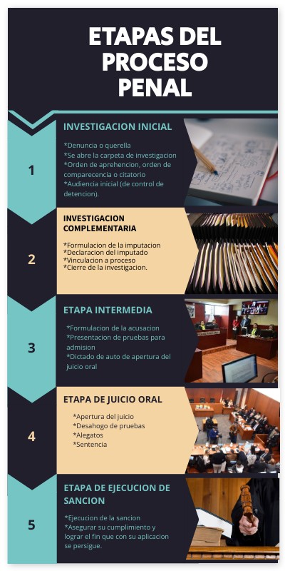 Etapas del proceso penal | Genially