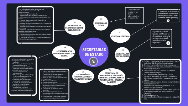 Secretarias de estado y organización pública | Genially