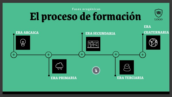 el proceso de formación | Genially