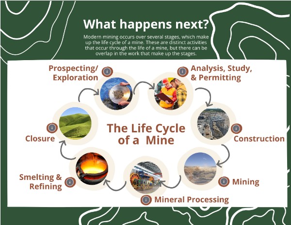 The Life Cycle of a Mine | Genially
