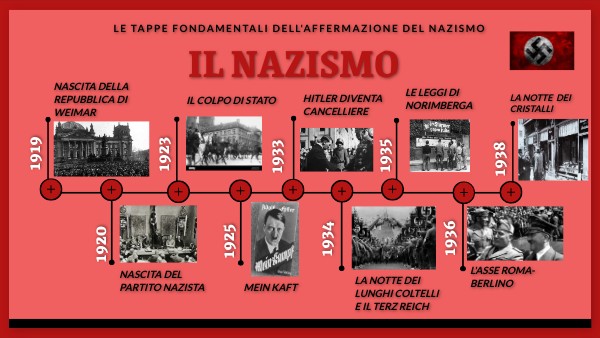 IL NAZISMO | Genially