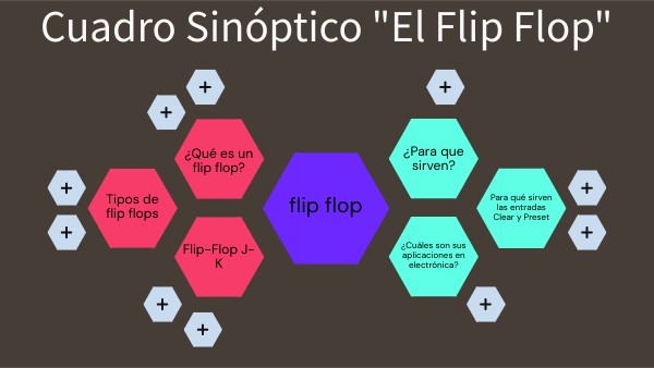 Actividad 5 cuadro sinoptico "El flip flop" | Genially