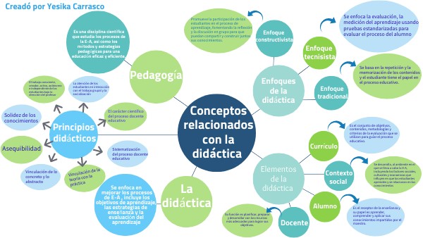CIRCULAR MIND MAP SCHEME | Genially