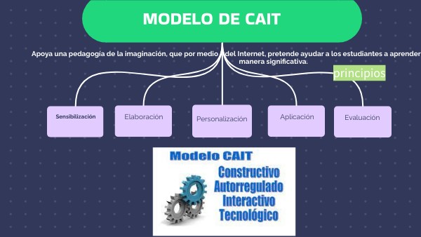 MODELO CAIT | Genially