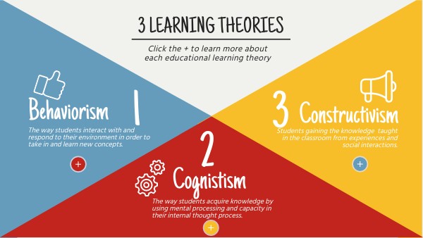 Learning Theories Part 1