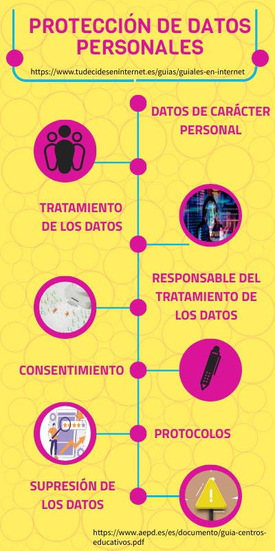 PROtección de datos personales y garantías de derechos digitales | Genially