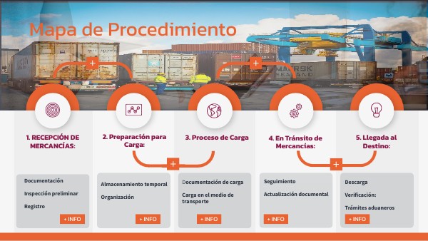 Mapa de Procedimiento | Genially