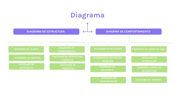 Tipos de Diagrama UML