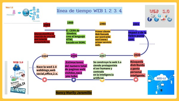 linea de tiempo WEB 1. 2. 3. 4. | Genially