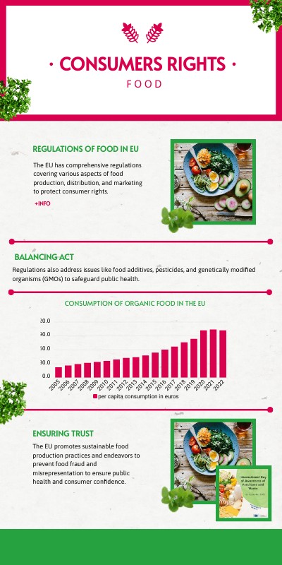 consumers rights of food