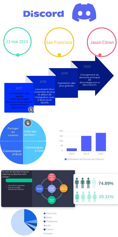 Présentation Discord
