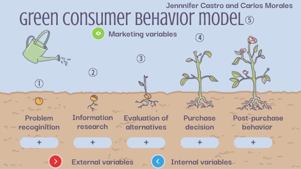 Green consumer behavior model | Genially
