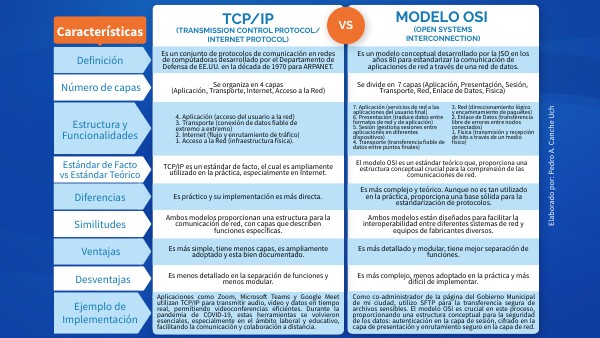 TCP/IP vs Modelo OSI