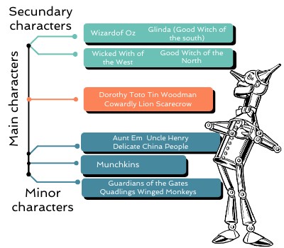 Character's classification of the Wizartd of Oz | Genially