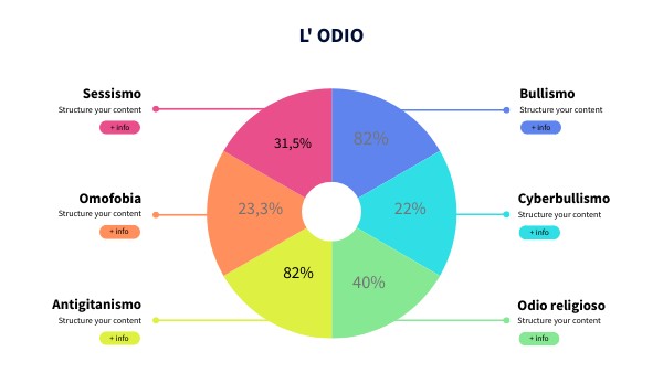 L' Odio - Educazione Civica | Genially