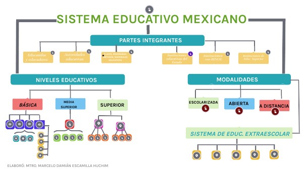 SISTEMA EDUCATIVO MEXICANO | Genially