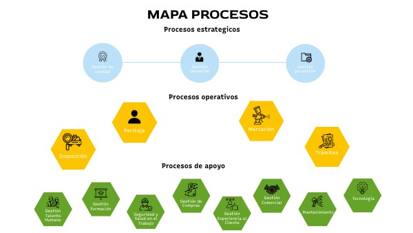 MAPA PROCESOS | Genially