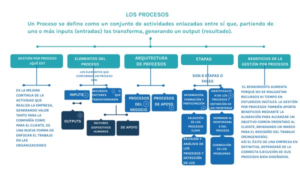 LOS PROCESOS | Genially