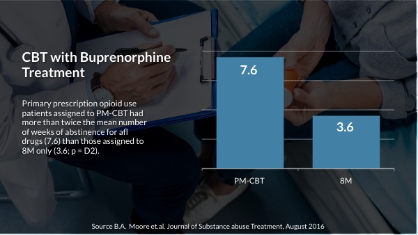 CBT with Buprenorphine
