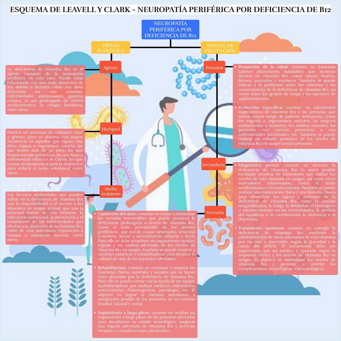 ESQUEMA DE LEAVELL Y CLARK - NEUROPATÍA PERIFÉRICA | Genially