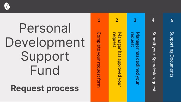 PDSF Request Process | Genially