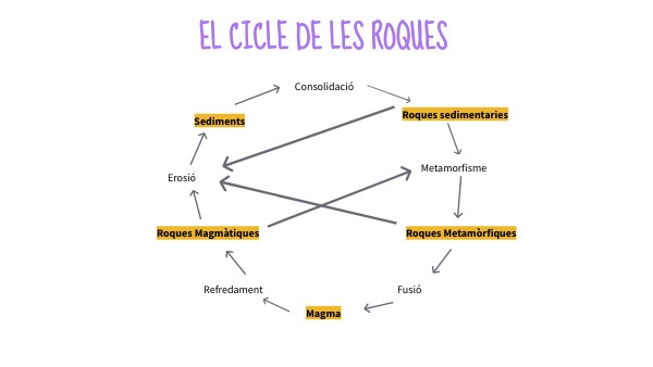 Diagrama Les roques