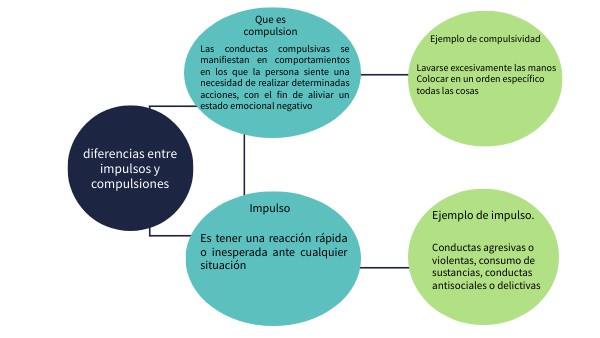 diferencias entre impulso y compulsiones | Genially
