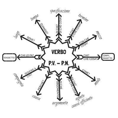 Ruota dei complementi