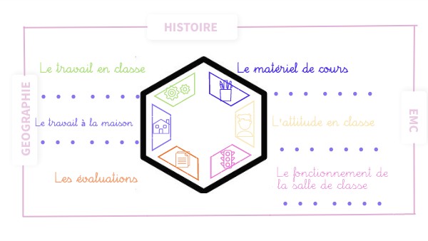 Ma classe | Genially