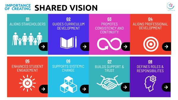 Importance of Shared Vision | Genially