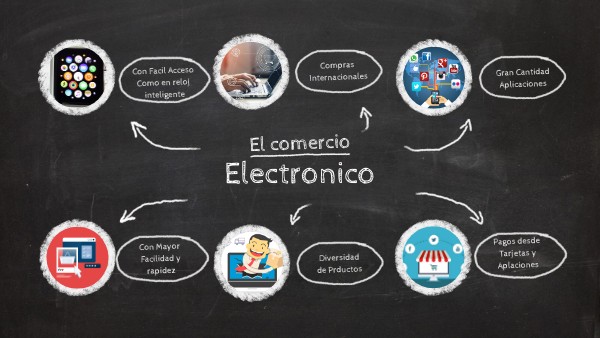 El comercio electrónico | Genially