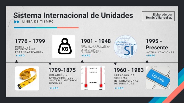 Sistema Internacional de Unidades | Genially