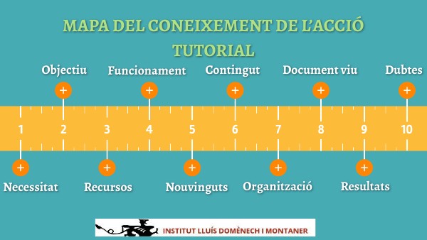 Mapa del coneixement de l'acció tutorial | Genially