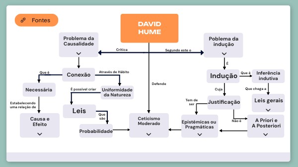 D. Hume, mapa de conceitos | Genially