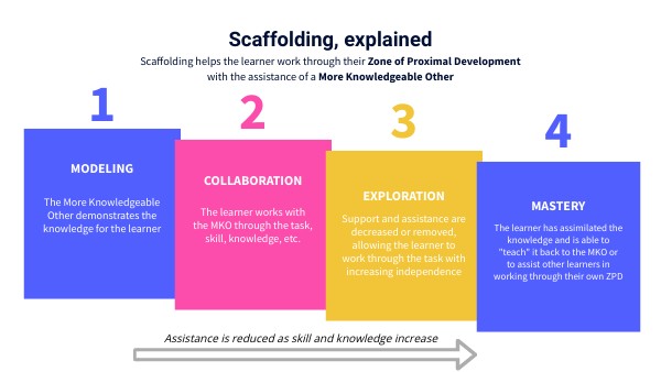 Scaffolding Infographic | Genially