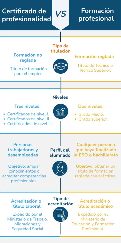 COMPARACIÓN ENTRE CERTIFICADO PROFESIONAL Y FORMACIÓN PROFESIONAL
