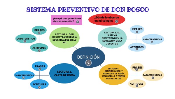 SISTEMA PREVENTIVO DE DON BOSCO | Genially