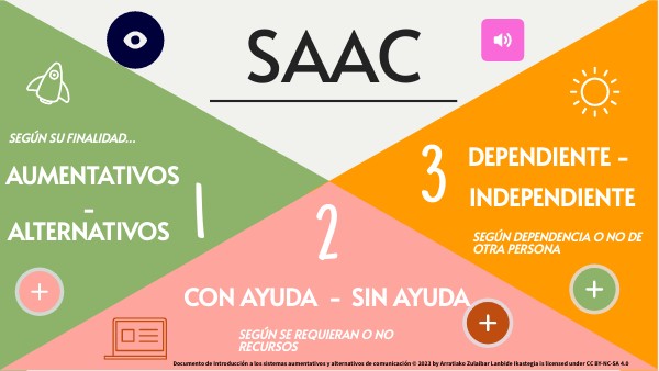 SAAC ACCESIBLE | Genially